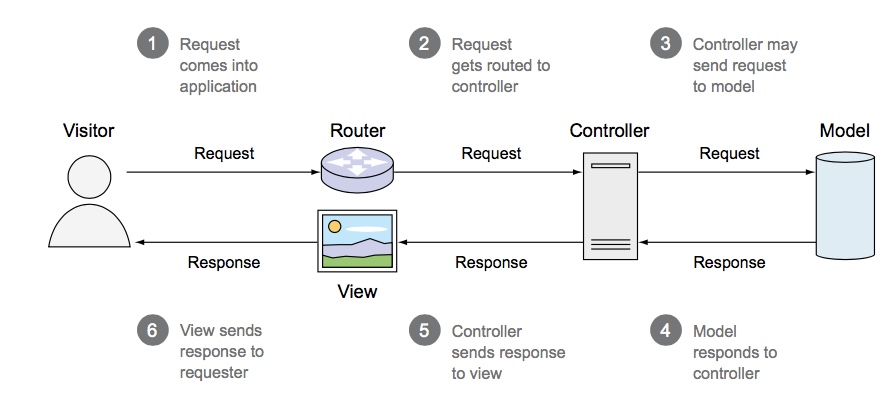 MVC Architecture